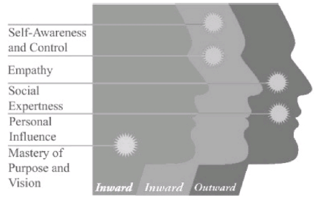 FUNIC - Five Areas of Emotional Intelligence that Will make you a ...
